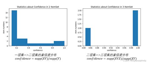 基于apriori算法的多粒度的频繁模式数据挖掘（选取gutenberg数据集和dblp数据集进行挖掘）数据挖掘dblp Csdn博客