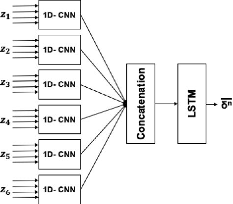 Figure 5 From Crowd Congestion Forecasting Framework Using Ensemble Learning Model And Decision