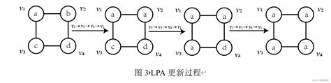 Lpa算法 Csdn博客