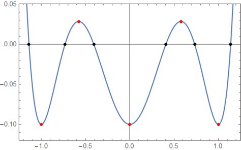 Plotting Finding The Min And Max Values Of A Function And Marking
