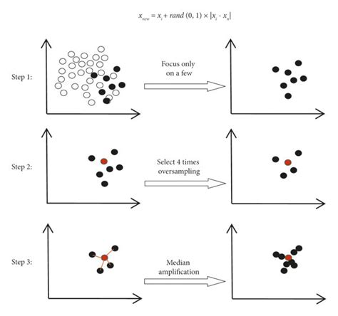 Oversampling Process Incremental Processing Of Data Through 3 Steps Download Scientific Diagram