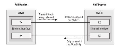 Auto Negotiation Auto Negotiation
