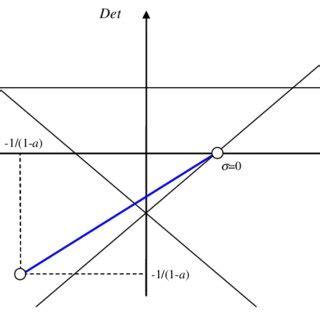 Local Stability In A Trace Determinant Diagram Download Scientific Diagram