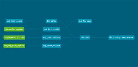 GitHub Daphnephil Transforming Taxi Data With Dbt