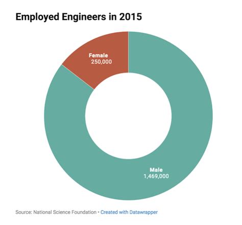 Women In Engineering