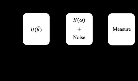 schematic figures for variational quantum state metrology after the