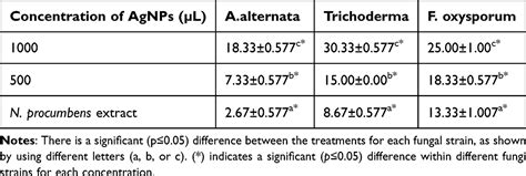 Designing Synthesis Based Agnps For Cancer Prevention Ijn