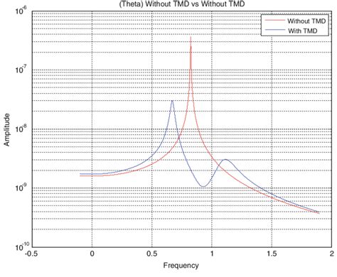 System Frequency Response With And Without Control Download Scientific Diagram