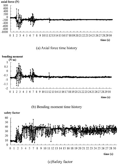 Internal Force Time Course Download Scientific Diagram