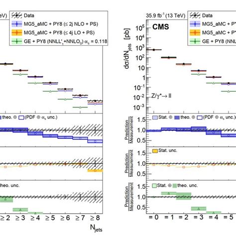 The Measured Differential Cross Section As Function Of Inclusive Left