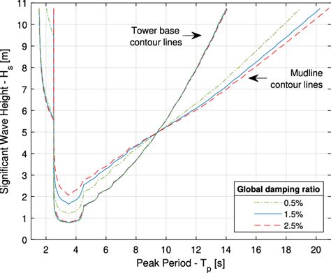 Influence Of Amount Of Global Damping Ratio Applied To The Simplified