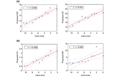 Correlation Plot Between Orange Peel Readings Of Act Samples And A Download Scientific
