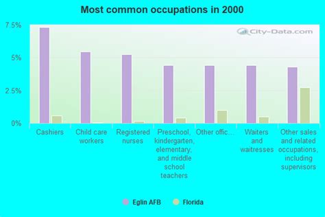 Eglin Afb Florida Fl 32542 32579 Profile Population Maps Real