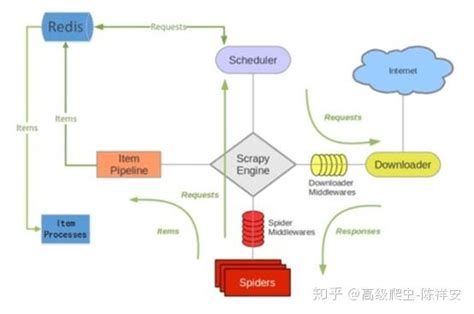 Scrapyredis分布式爬虫项目实战 知乎