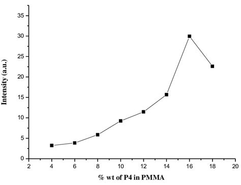 Maximum Induced Birefringence Of P4 In Pmma Download Scientific Diagram
