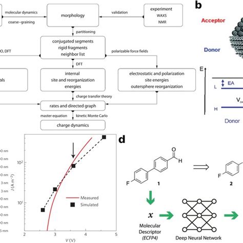 A Multiscale Workflow Scheme For Charge Transport Simulations B Download Scientific Diagram
