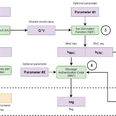 Integration Of Quantum Cryptography And Elliptic Curve Cryptography For