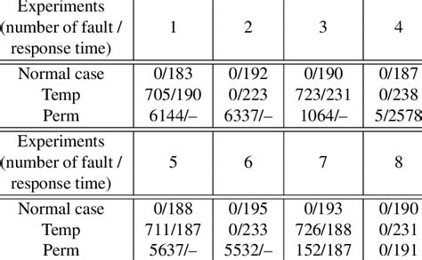 Experimental Results With Round Robin Algorithm Download Table