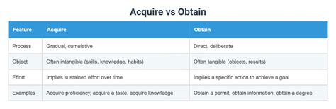 Acquire Vs Obtain
