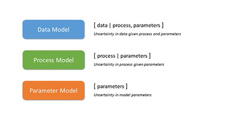 Data Modelling Approaches