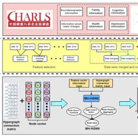 It Illustrates The Overall Flowchart Of The MH HGNN Model Which First Download Scientific