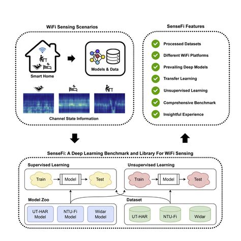 Sensefi A Library And Benchmark On Deep Learning Empowered Wifi Human