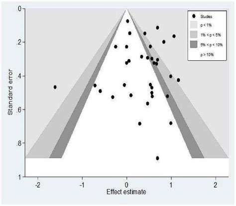 Contour Enhanced Funnel Plot Of The Association Between The Estimated