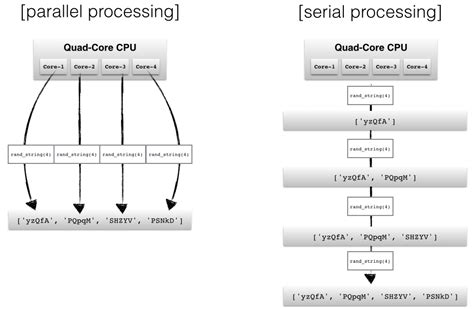 Multiprocessing In Python Comparative Study — Pool And Process Class