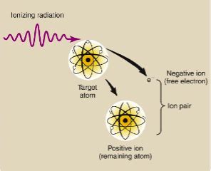 1 2 Ionising Radiation And Its Discovery Flashcards Quizlet