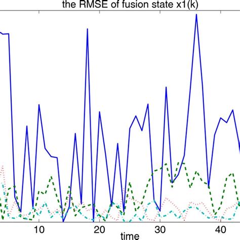 Fusion State Estimation Errors Of State X1 With Different Moments