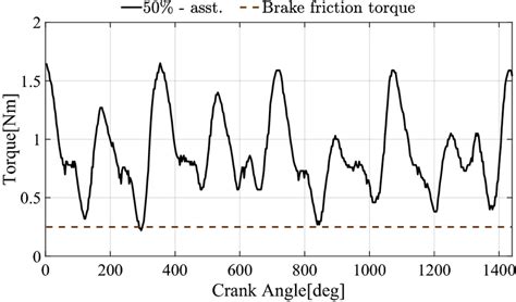 Actuator Torque Trajectory For Constant Brake Friction Download