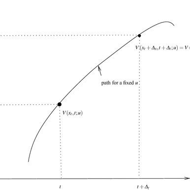 Illustration Of Bellmans Optimality Principle Download Scientific Diagram