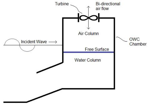 Comparison Of The Experimental And Numerical Results Of Modelling A 32 Oscillating Water Column