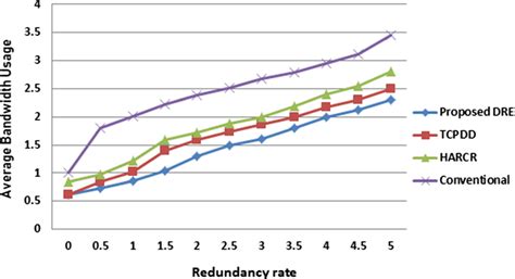 average bandwidth utilization by the proposed dre and other methods