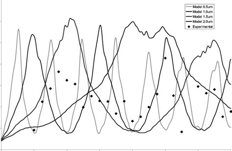 Variation Of Coupling Ratio With Coupling Length Comparison Between