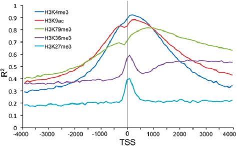 The Effectiveness Of Tf Binding Signals For Predicting Download