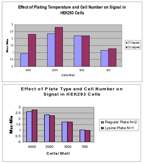 Cell Seeding Density Chart At Eric Phillips Blog