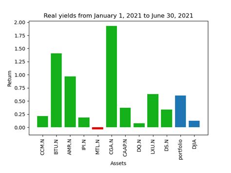 portfolio prediction results using support vector regression svr and
