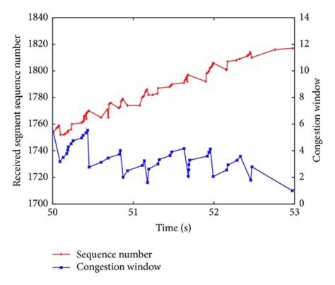 received tcp segment sequence numbers and congestion window when 1 mbps