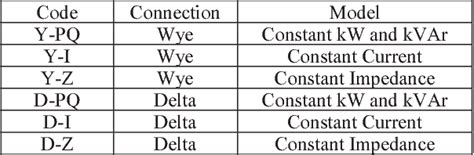 table i from load flow analysis for three phase unbalanced distribution