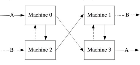 Figure 1 From Solving The Dynamic Energy Aware Job Shop Scheduling