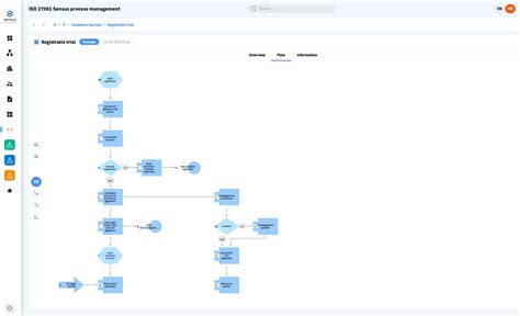 Information Management Sensus Process Management