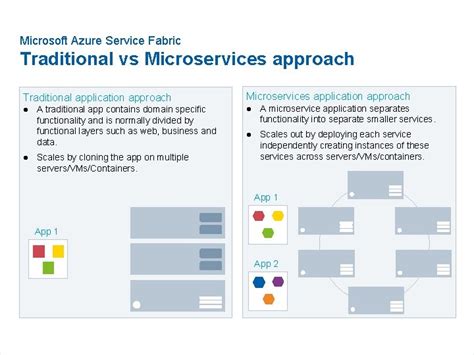 Microsoft Azure Service Fabric Overview Steve Spencer Solution