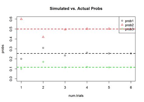 Solving Simple Probability Problems With Simulation In R Sandipanweb
