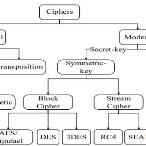 2 Illustrates The Classification Of Cryptography Download Scientific Diagram