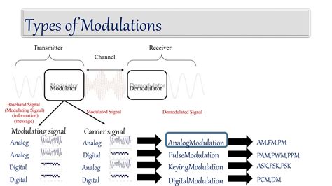 Analog Modulation For Communicationpptx