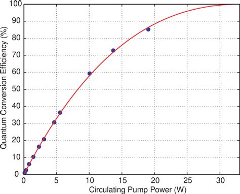 Figure 2 From Efficient Single Photon Counting At 155 M Via Frequency Upconversion Semantic