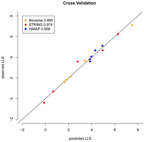 Cross Validation Three Fold Cross Validation Was Applied For Each Of