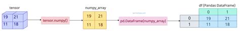 how to convert pandas dataframe to a pytorch tensor