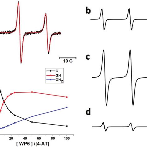 A Experimental Black Solid Line And Simulated Red Dotted Line Epr
